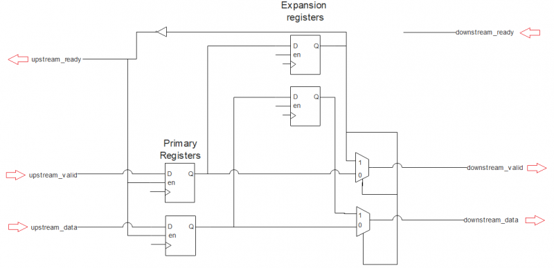 Pipelining AXI Buses with registered ready signals | ITDev